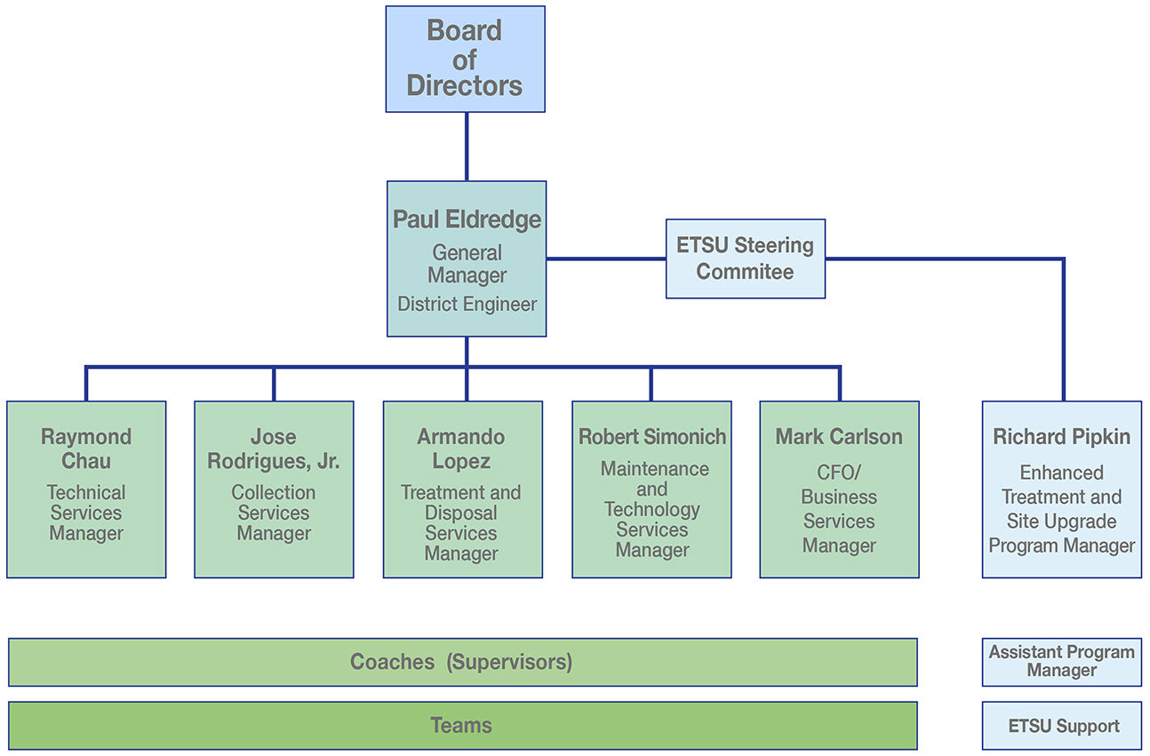 Organizational Chart General Santos City Water District Fund Your Way
